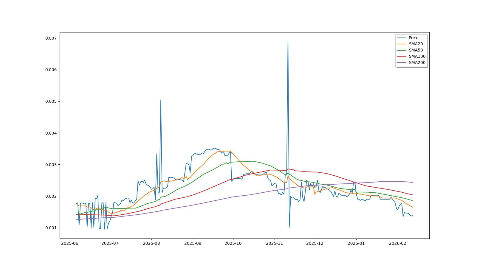 Universal Currency Simple Moving Averages