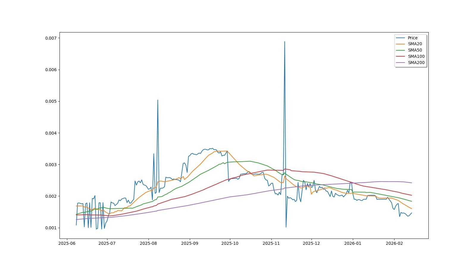 Universal Currency Simple Moving Averages