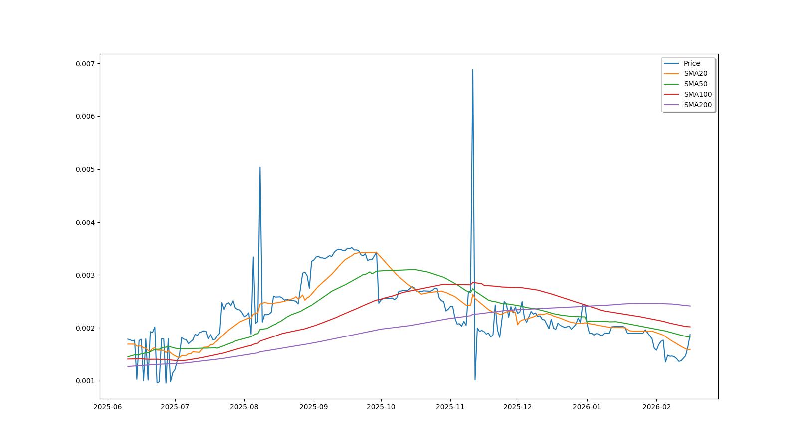 Universal Currency Simple Moving Averages