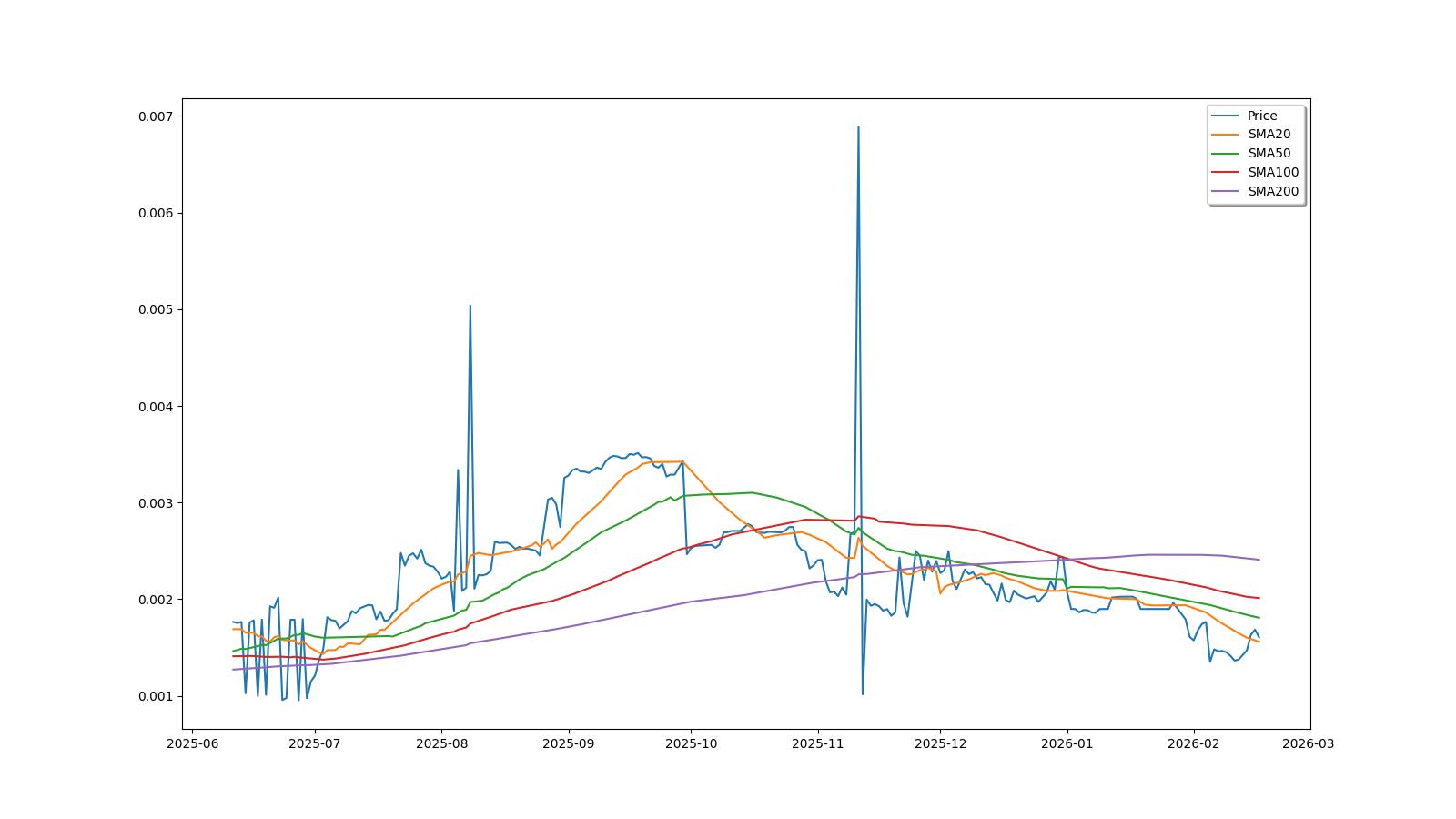 Universal Currency Simple Moving Averages