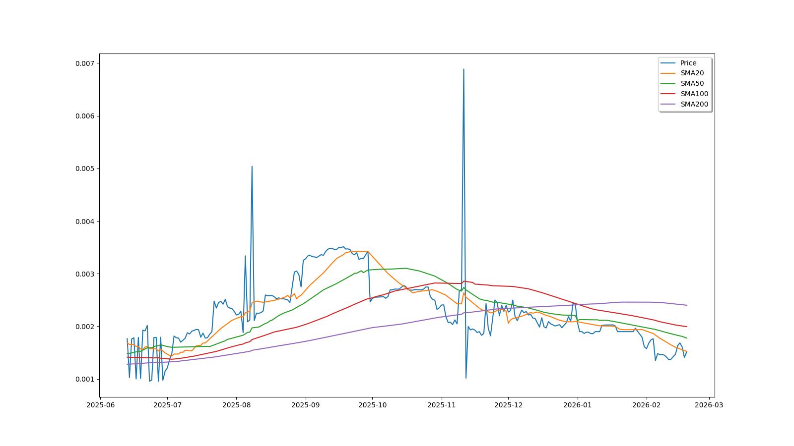 Universal Currency Simple Moving Averages