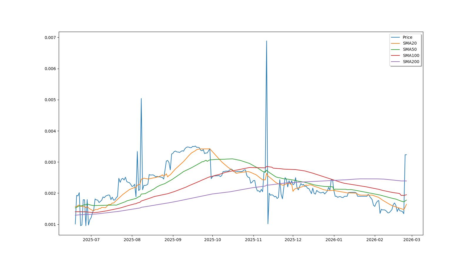 Universal Currency Simple Moving Averages