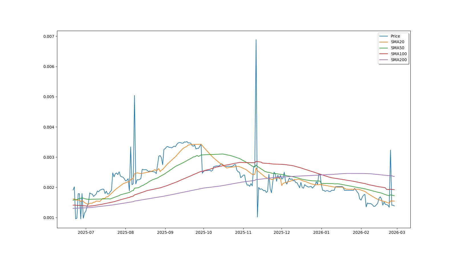 Universal Currency Simple Moving Averages