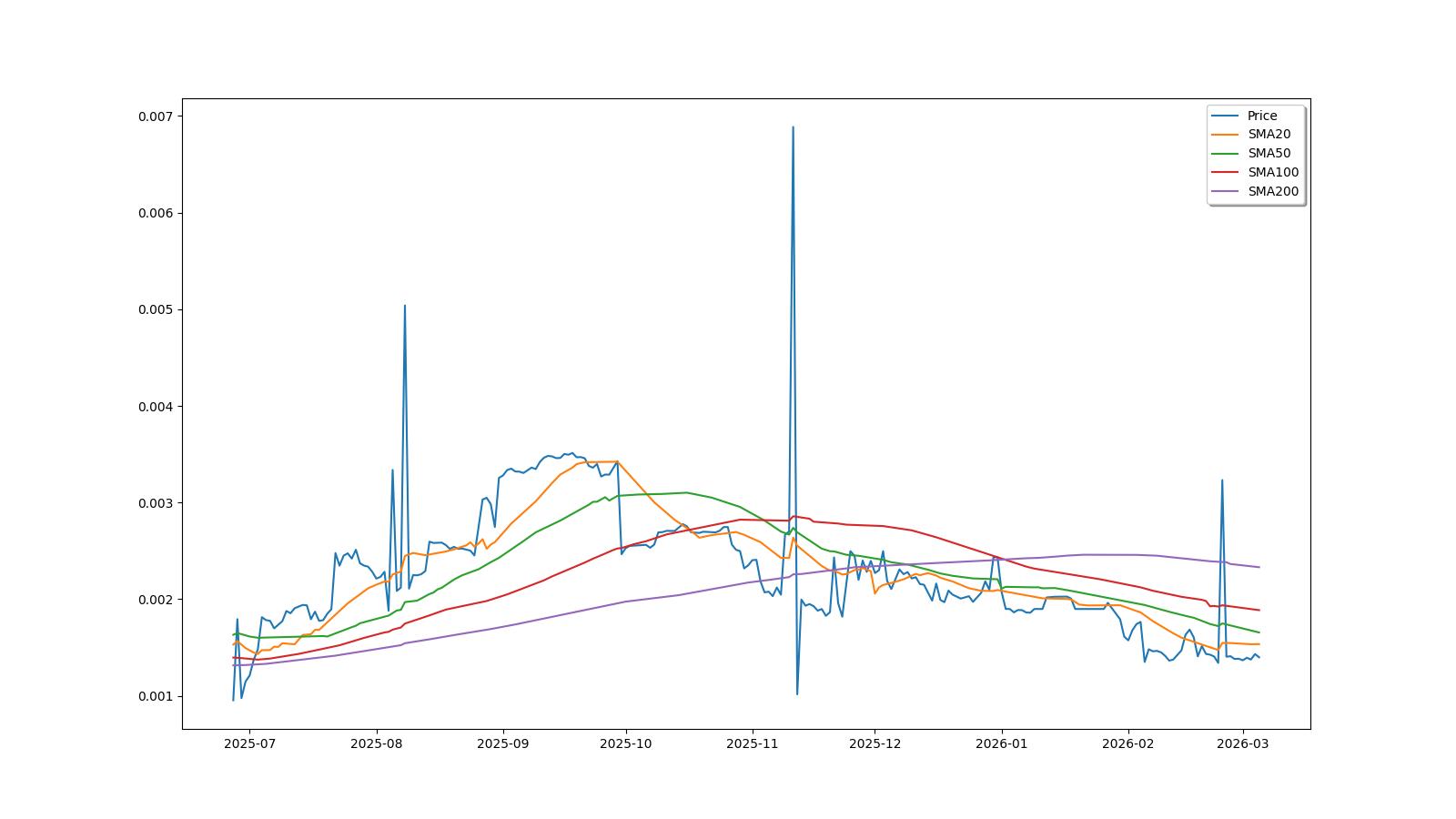 Universal Currency Simple Moving Averages