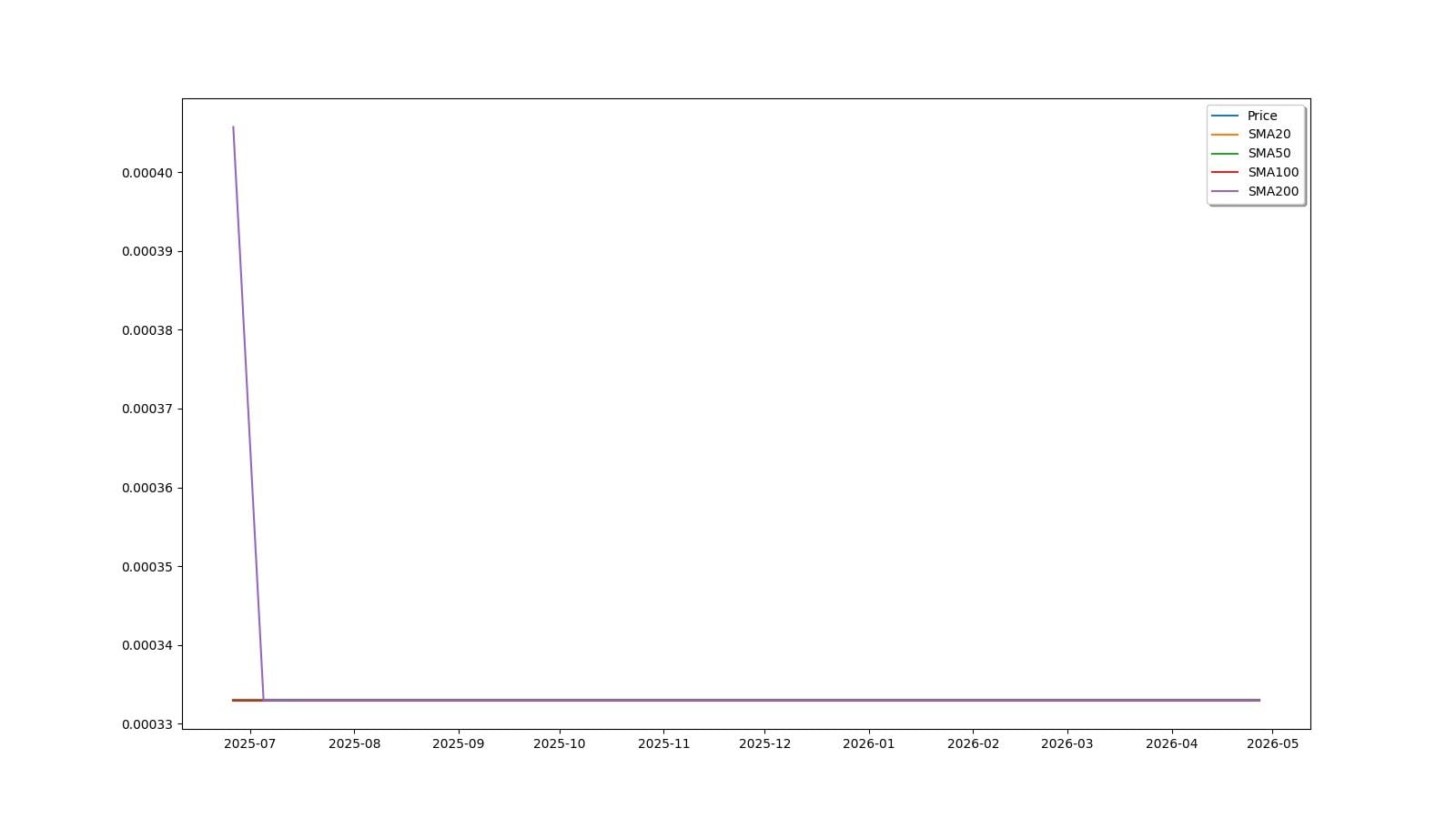 Universal Money Instrument Simple Moving Averages