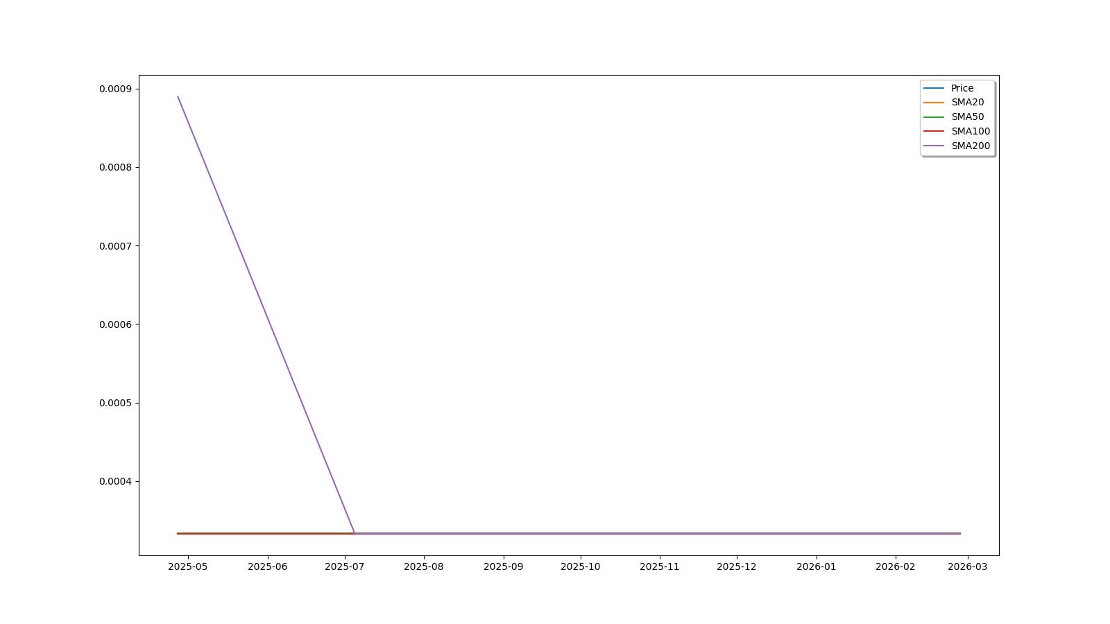 Universal Money Instrument Simple Moving Averages