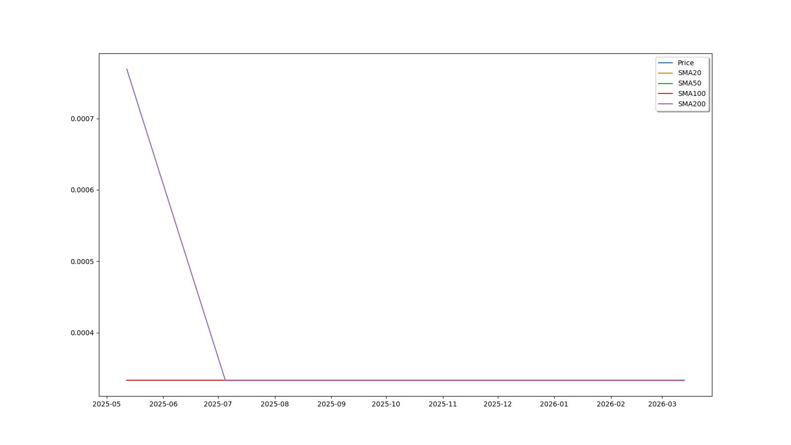 Universal Money Instrument Simple Moving Averages