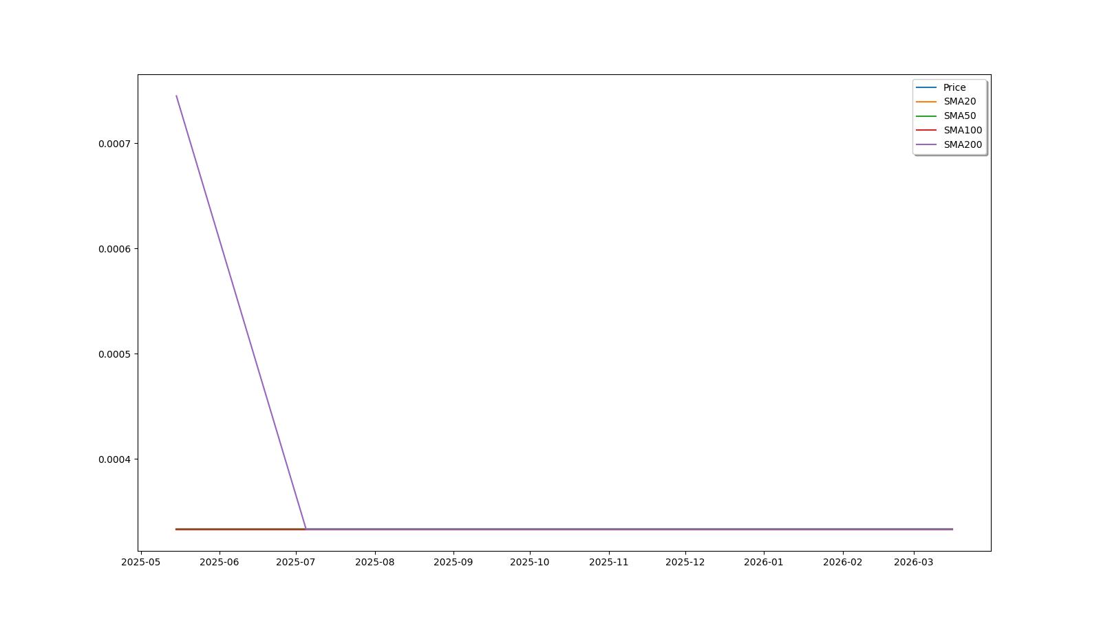 Universal Money Instrument Simple Moving Averages