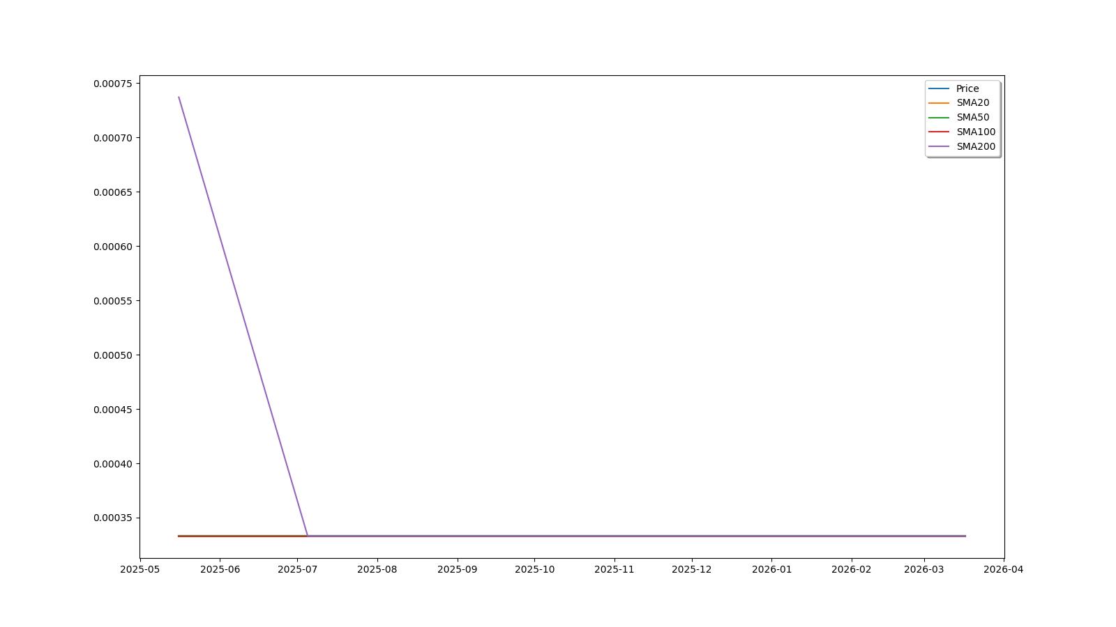 Universal Money Instrument Simple Moving Averages