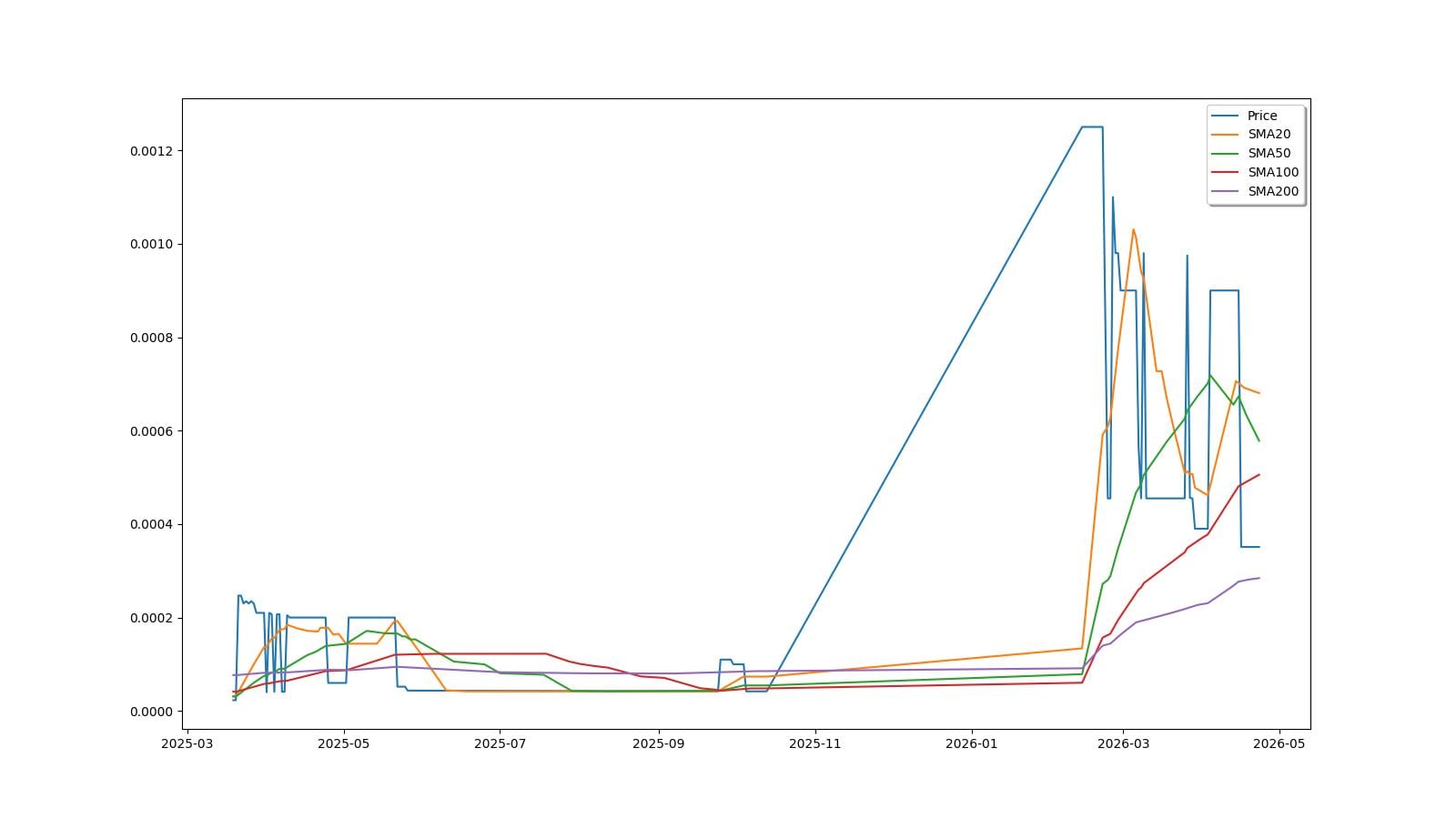 Universe Coin Simple Moving Averages