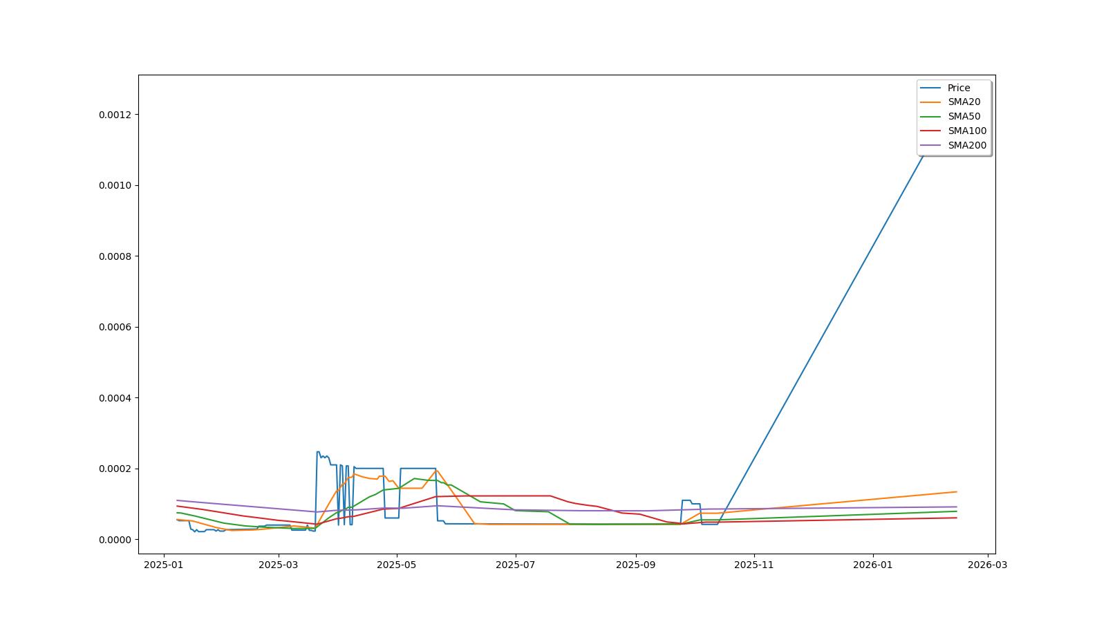 Universe Coin Simple Moving Averages