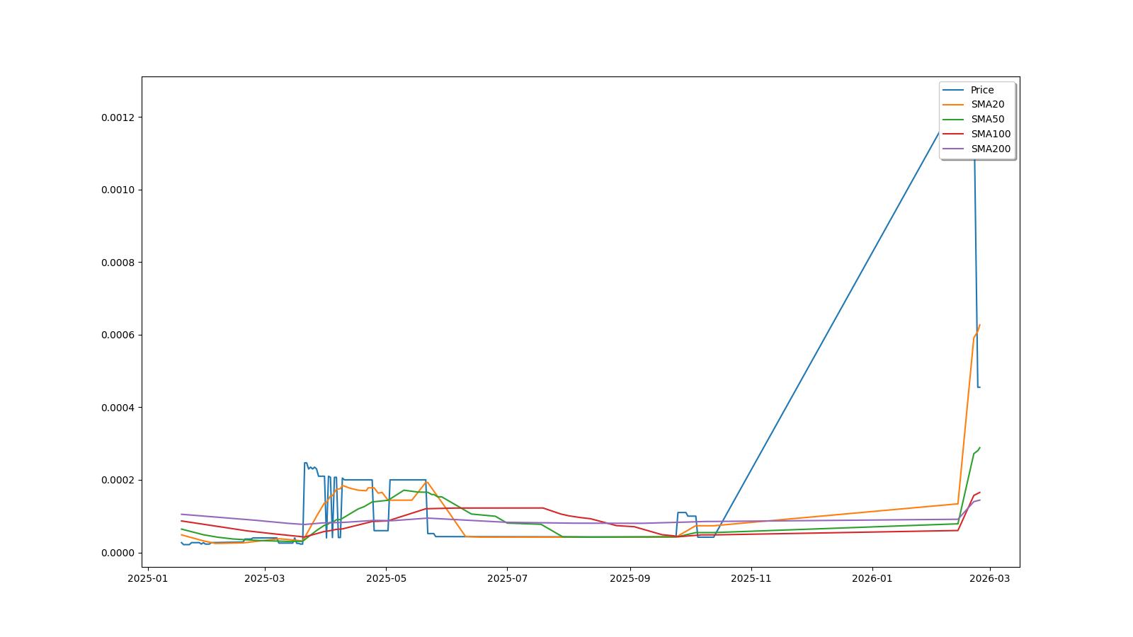 Universe Coin Simple Moving Averages
