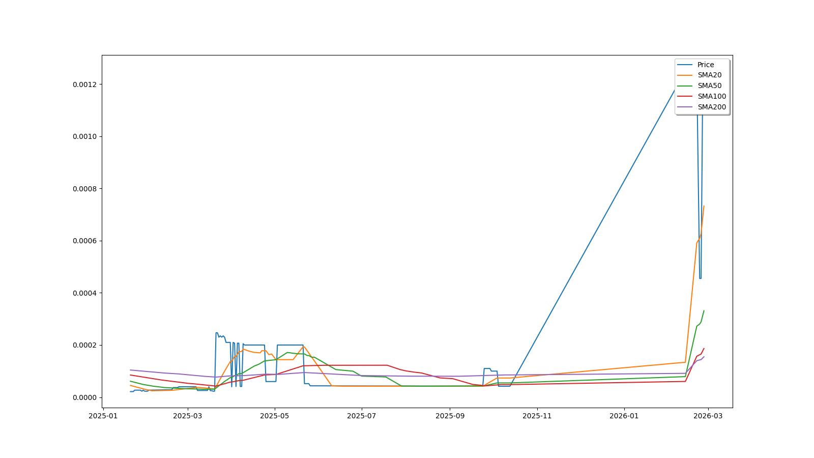 Universe Coin Simple Moving Averages