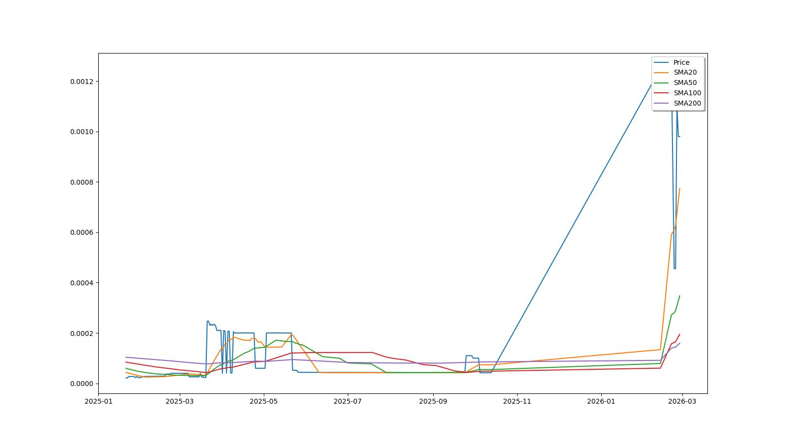 Universe Coin Simple Moving Averages