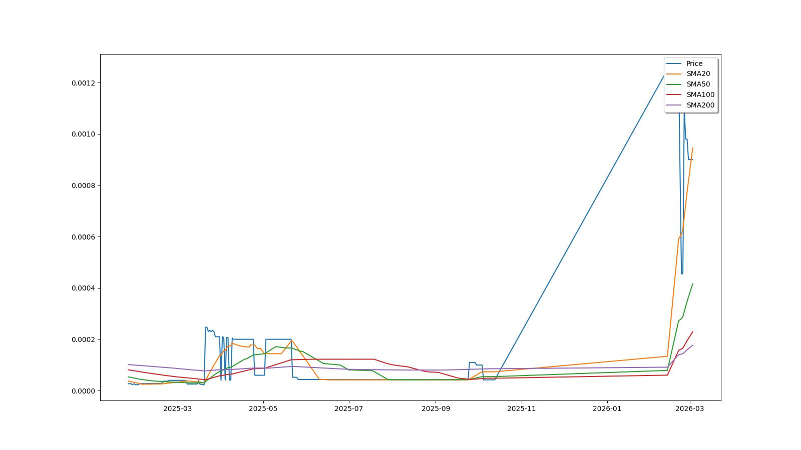 Universe Coin Simple Moving Averages