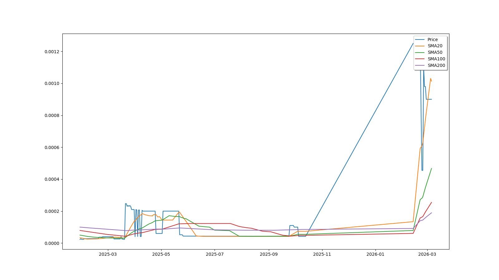 Universe Coin Simple Moving Averages