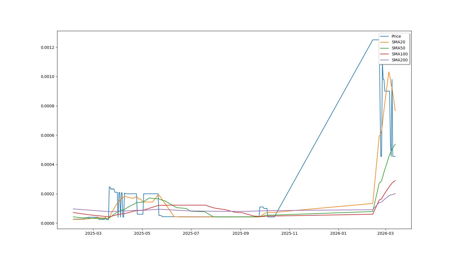 Universe Coin Simple Moving Averages