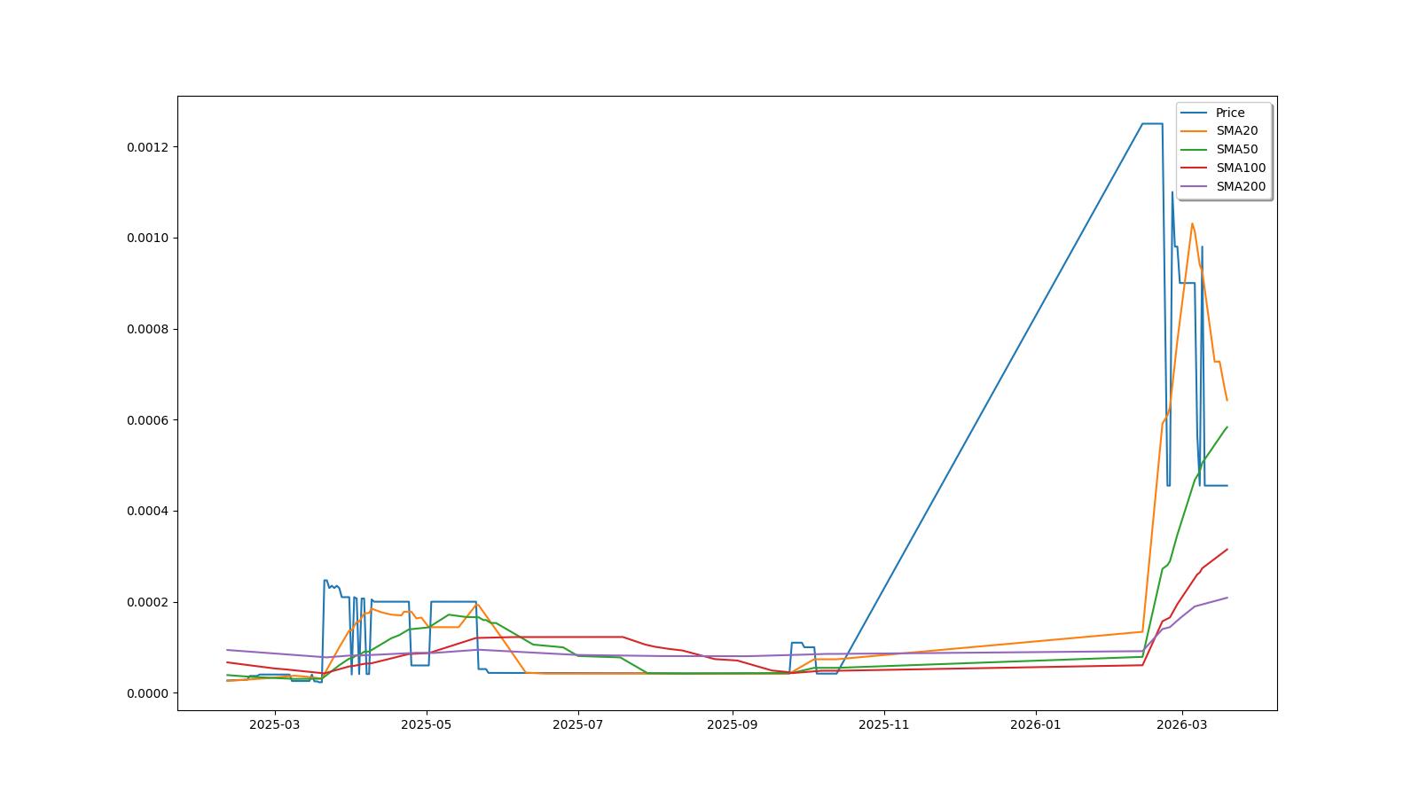 Universe Coin Simple Moving Averages