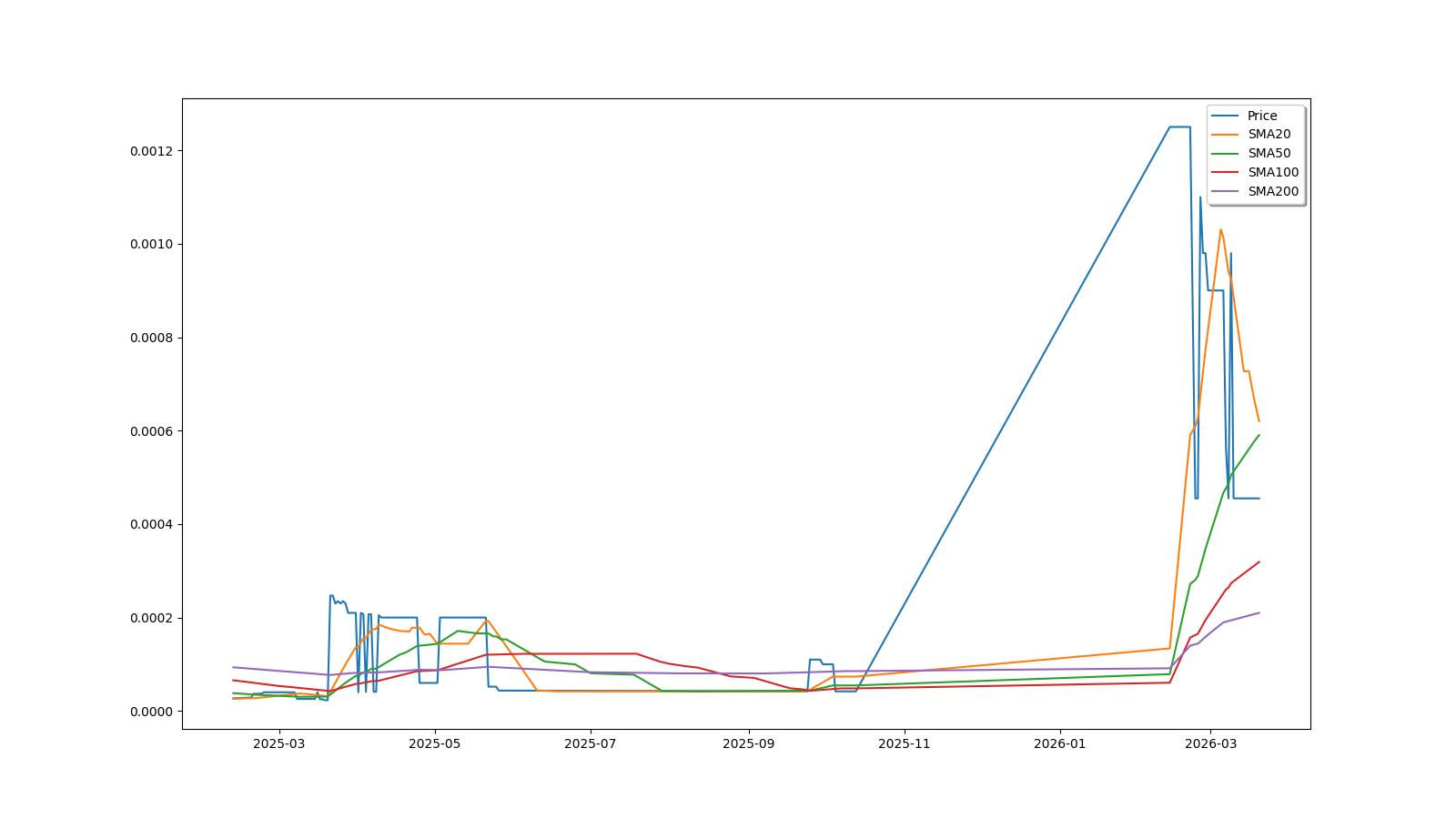 Universe Coin Simple Moving Averages