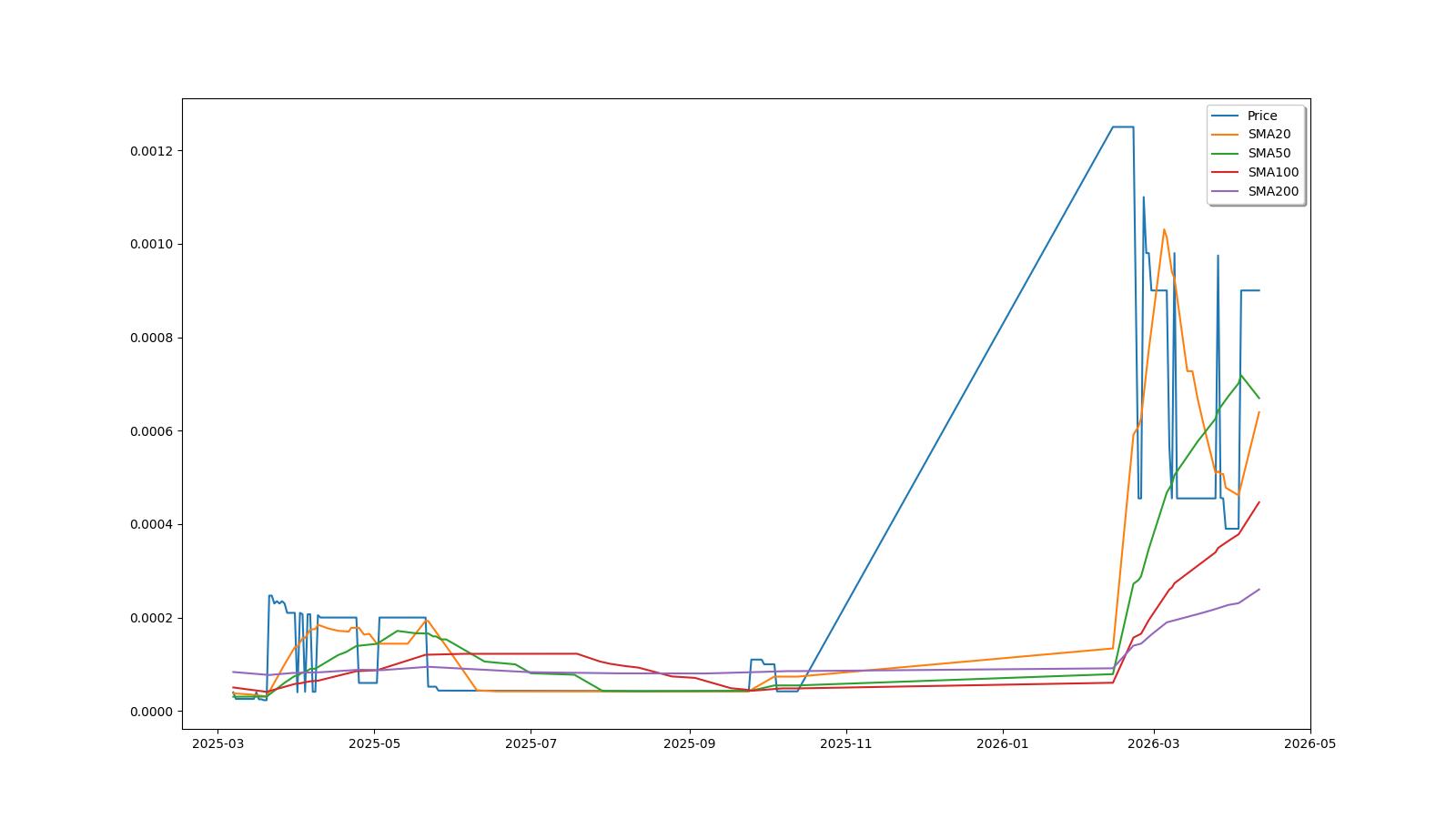 Universe Coin Simple Moving Averages
