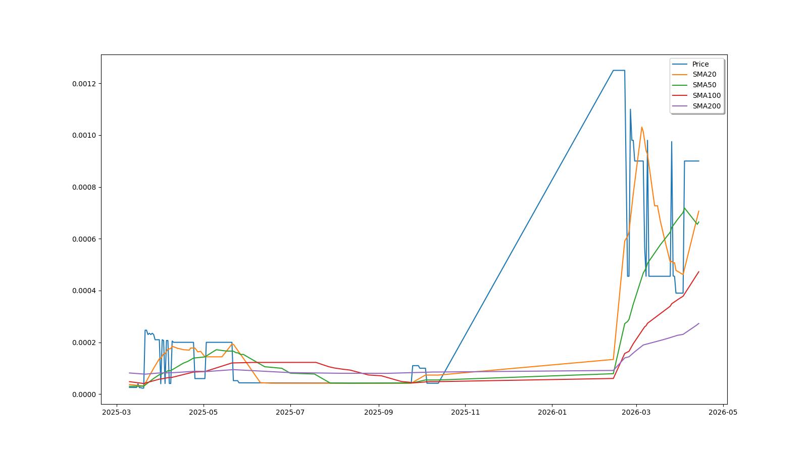 Universe Coin Simple Moving Averages