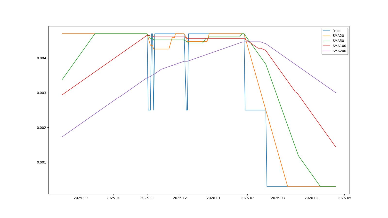UniWorld Simple Moving Averages