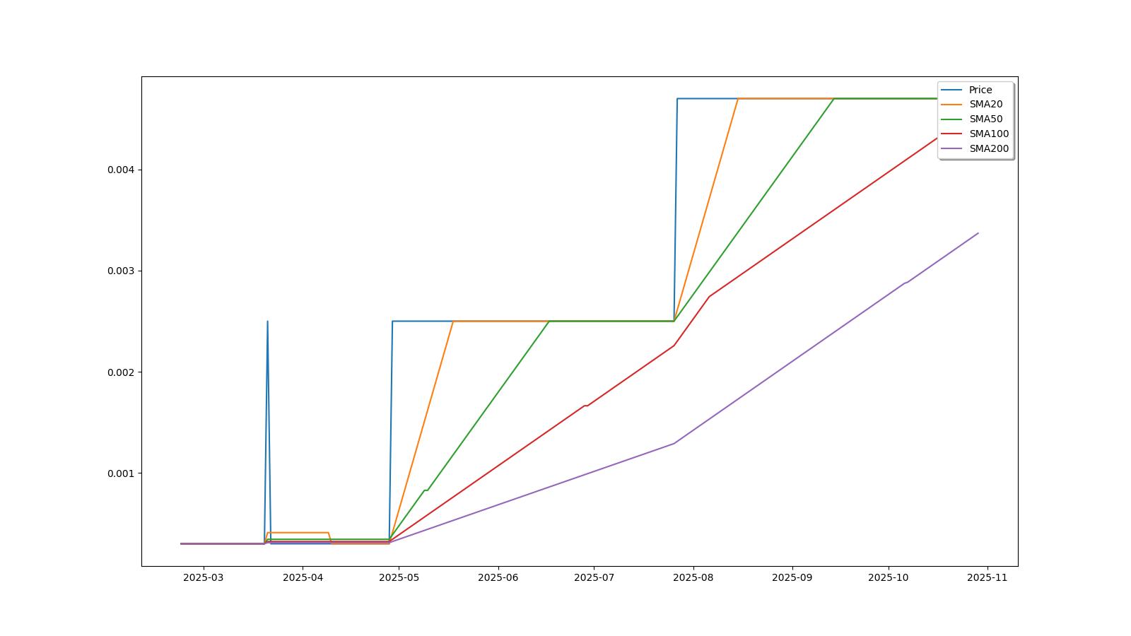 UniWorld Simple Moving Averages