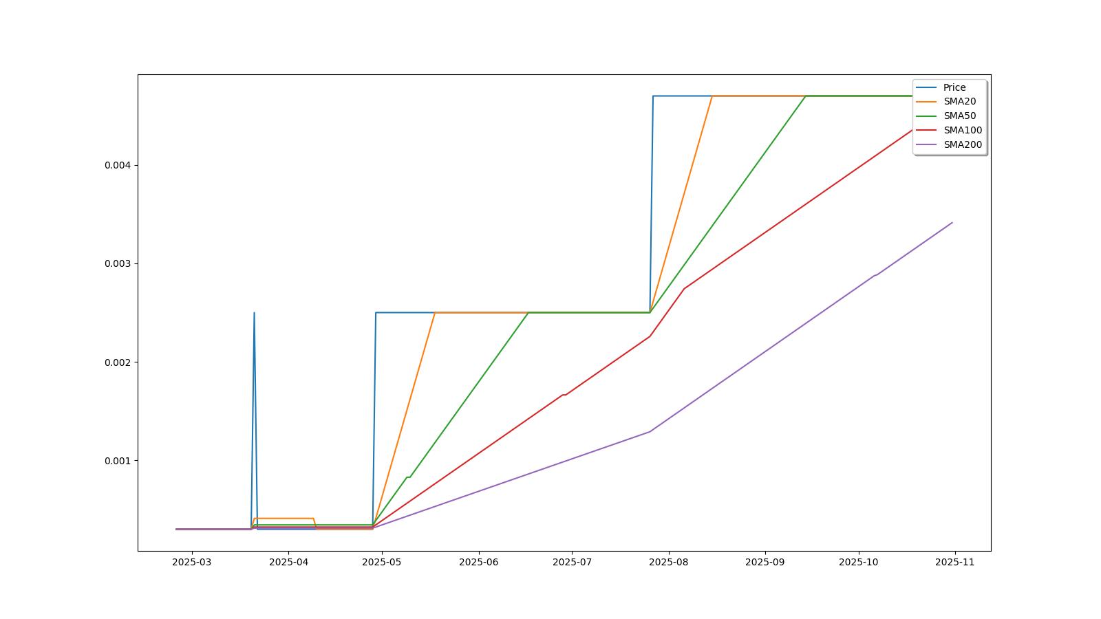 UniWorld Simple Moving Averages