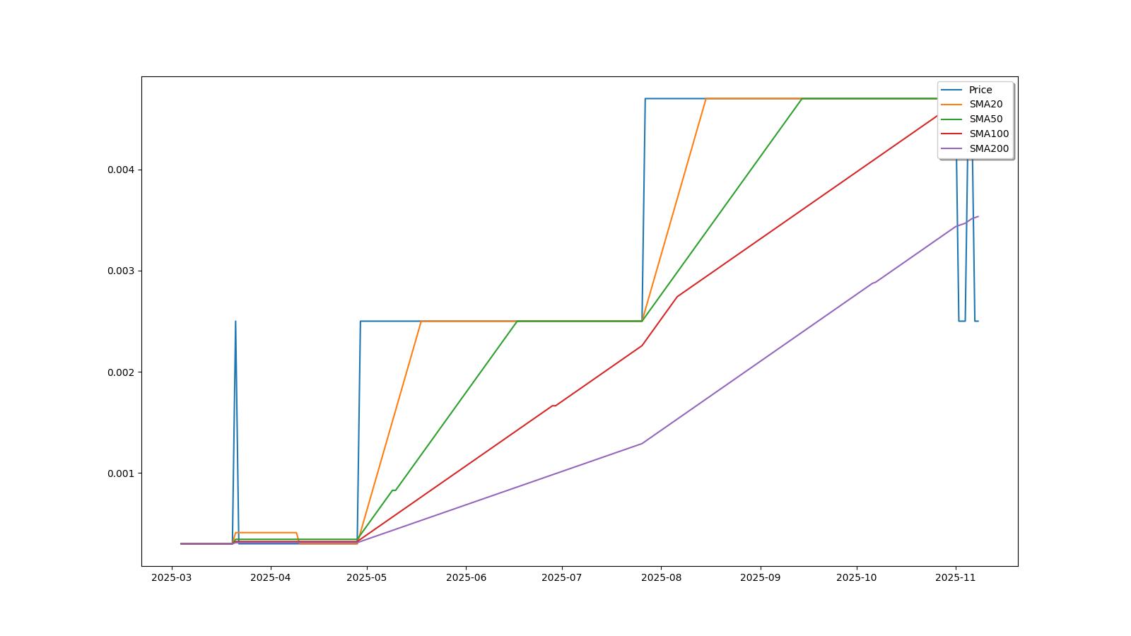 UniWorld Simple Moving Averages