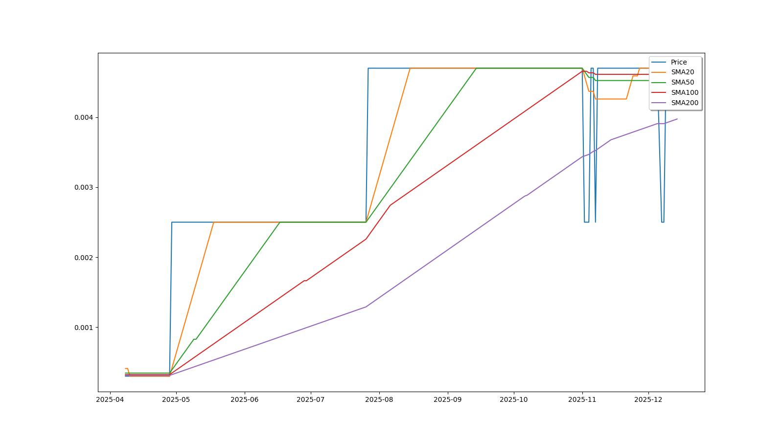 UniWorld Simple Moving Averages