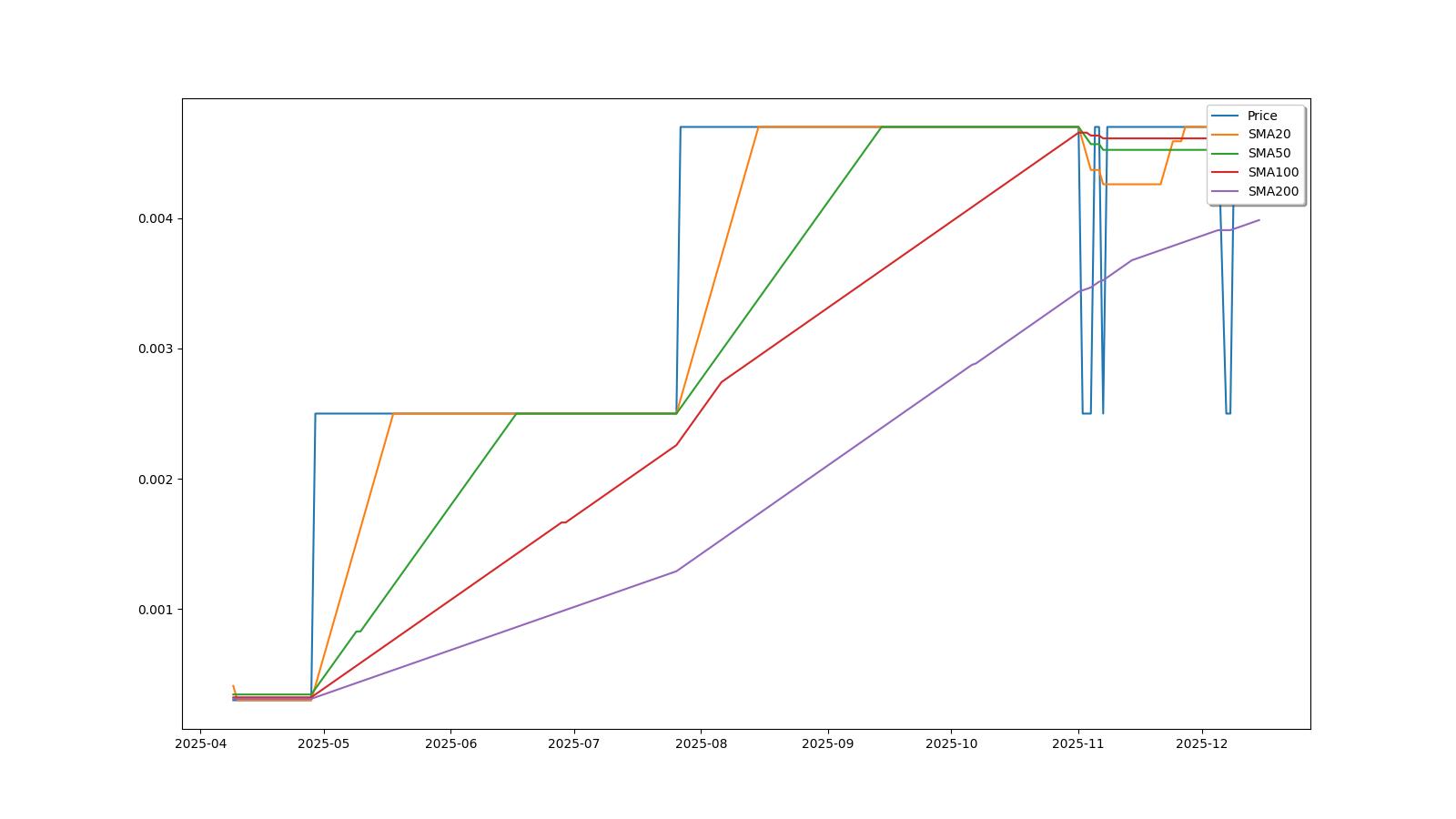 UniWorld Simple Moving Averages