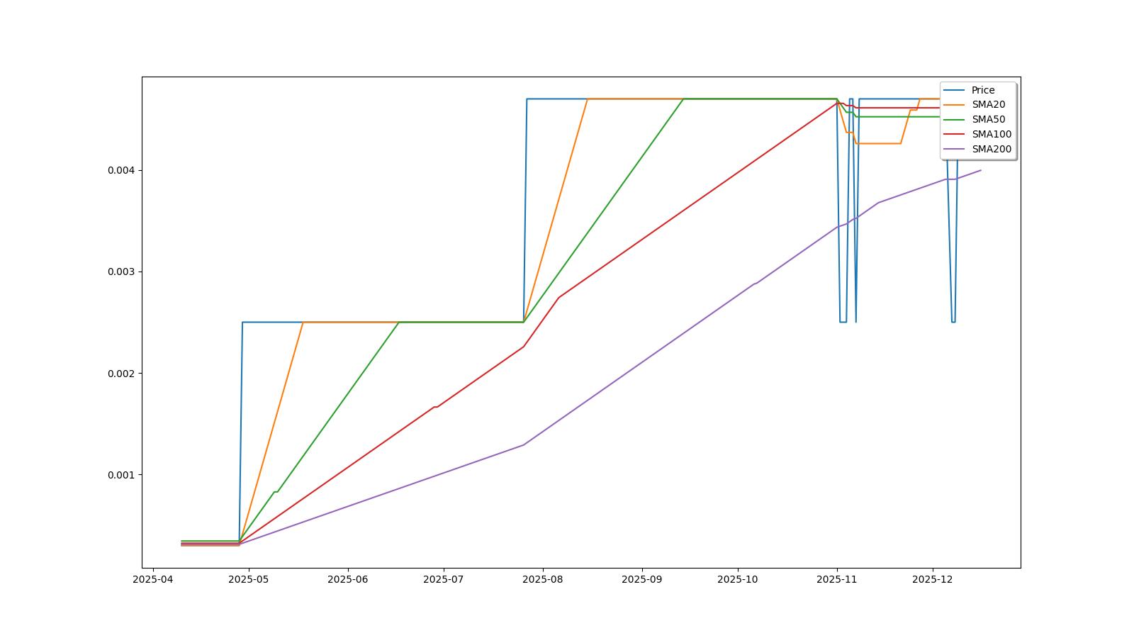 UniWorld Simple Moving Averages