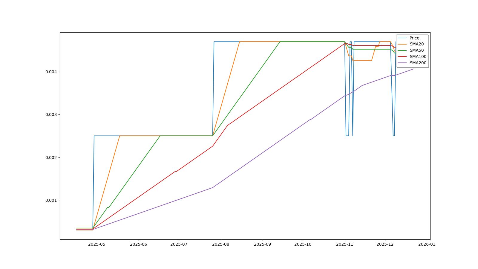 UniWorld Simple Moving Averages