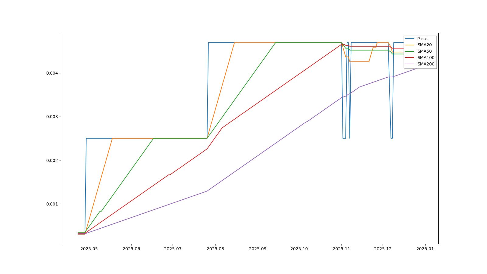 UniWorld Simple Moving Averages