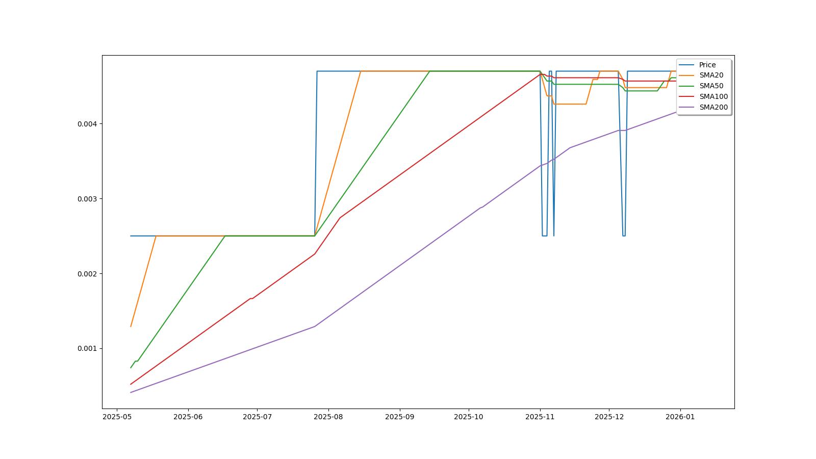UniWorld Simple Moving Averages