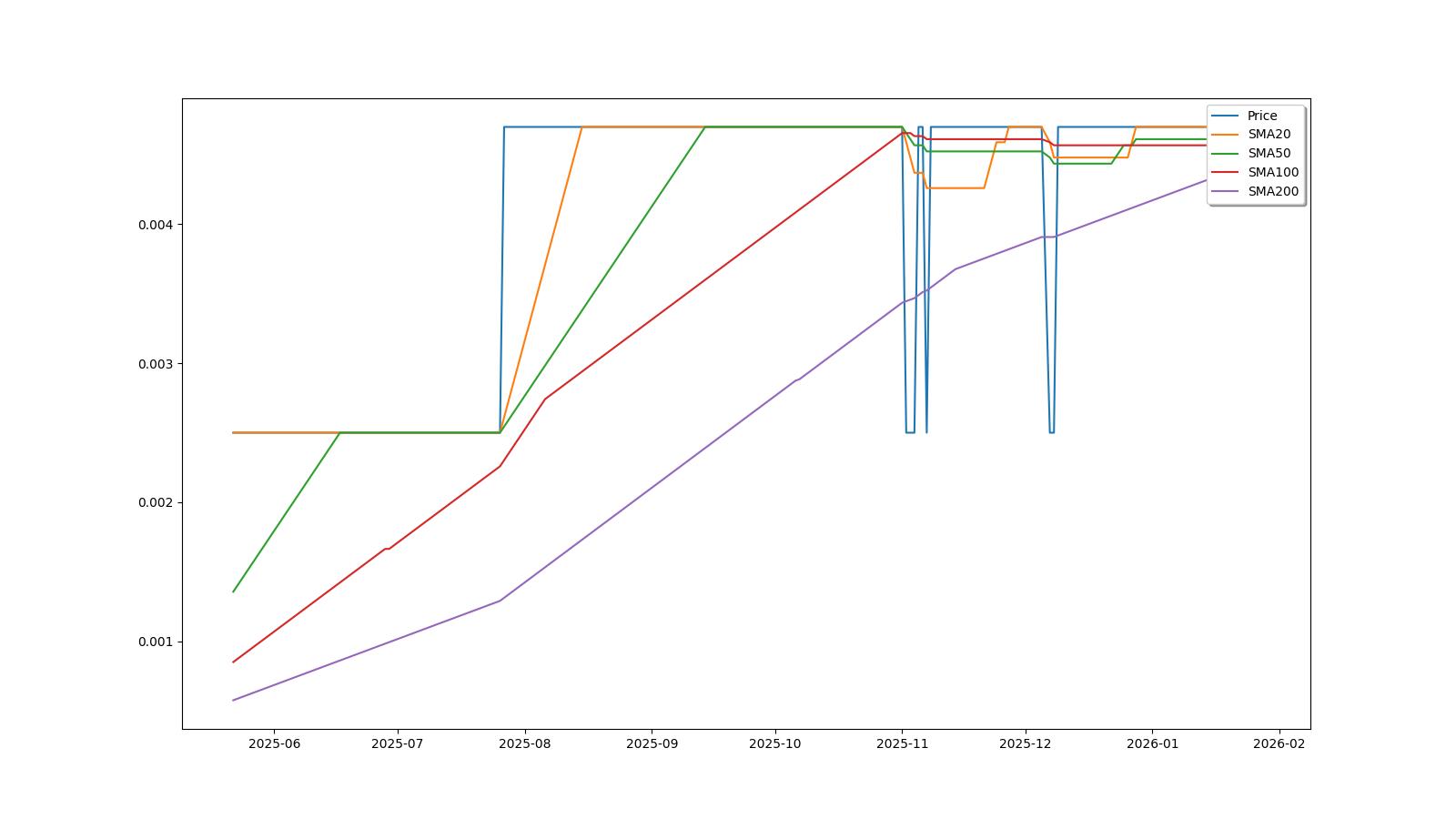 UniWorld Simple Moving Averages