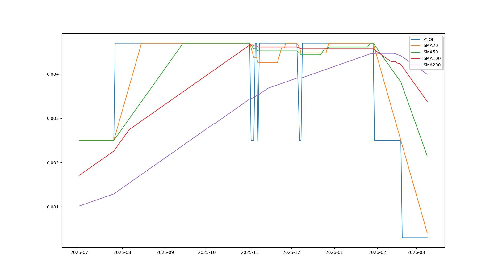 UniWorld Simple Moving Averages