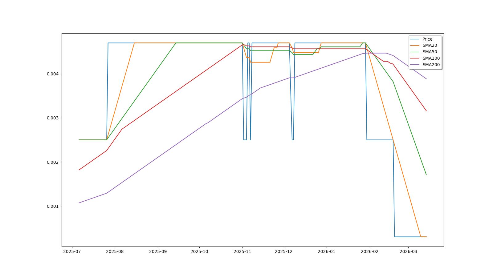 UniWorld Simple Moving Averages
