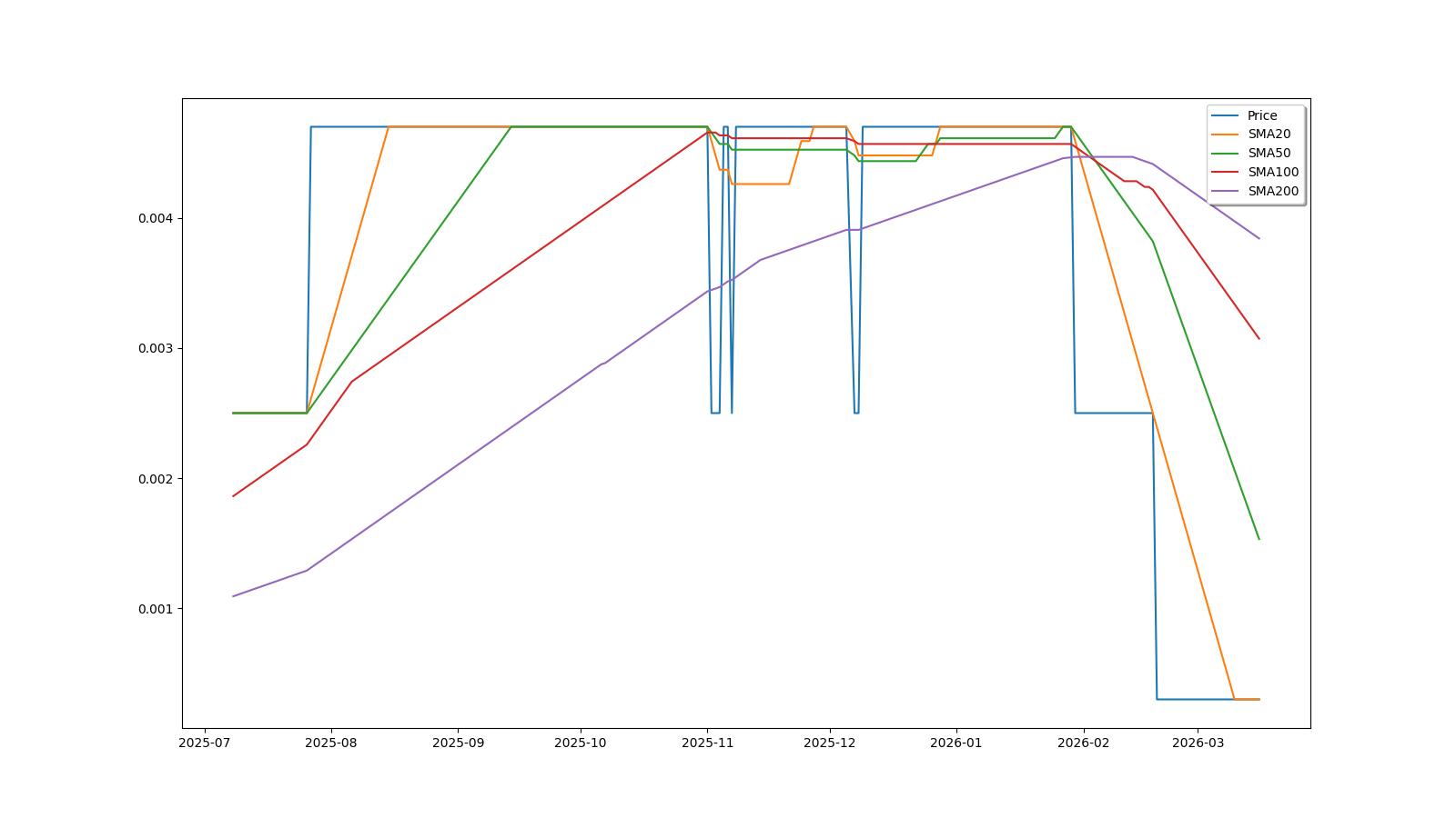 UniWorld Simple Moving Averages