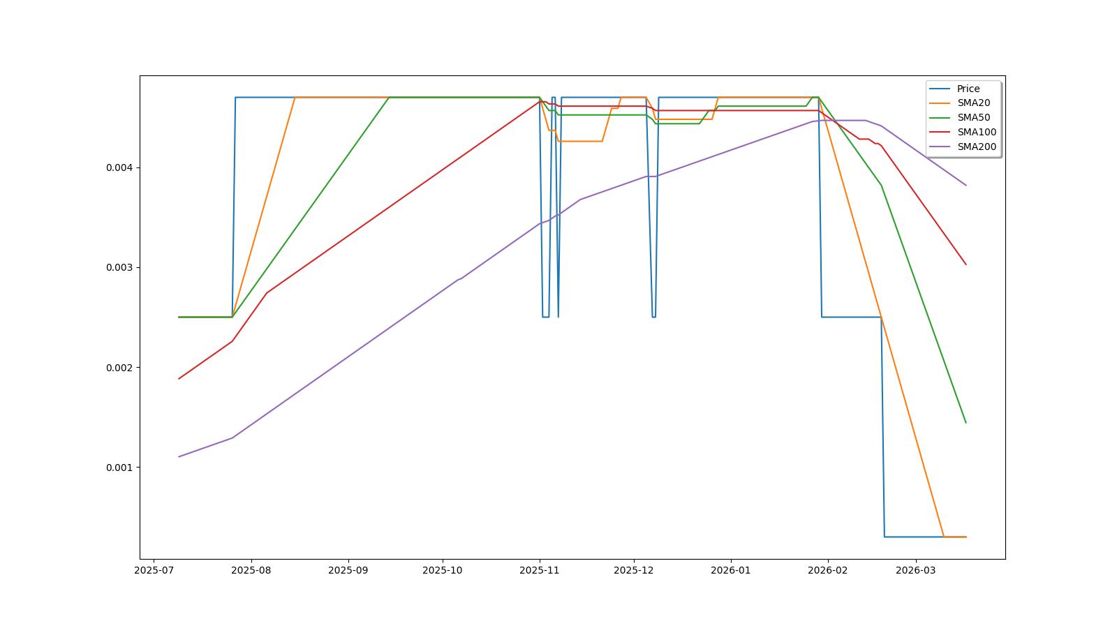 UniWorld Simple Moving Averages