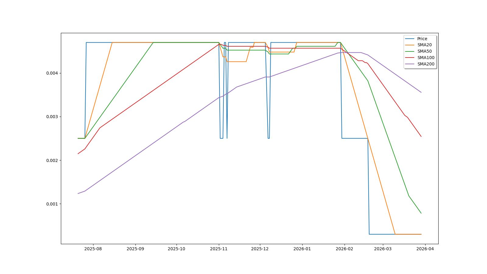 UniWorld Simple Moving Averages