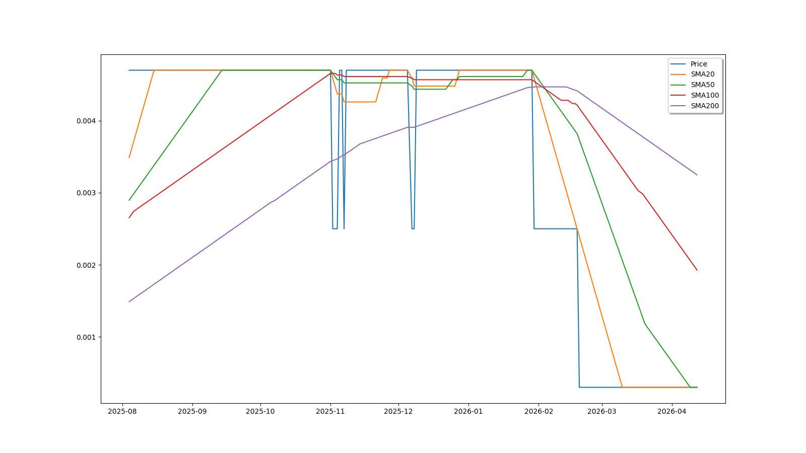 UniWorld Simple Moving Averages