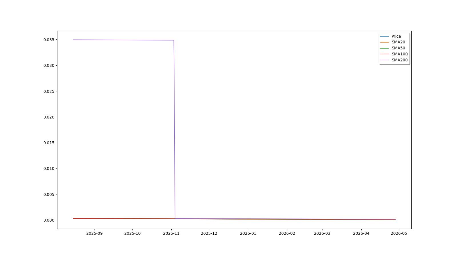 UniX Simple Moving Averages