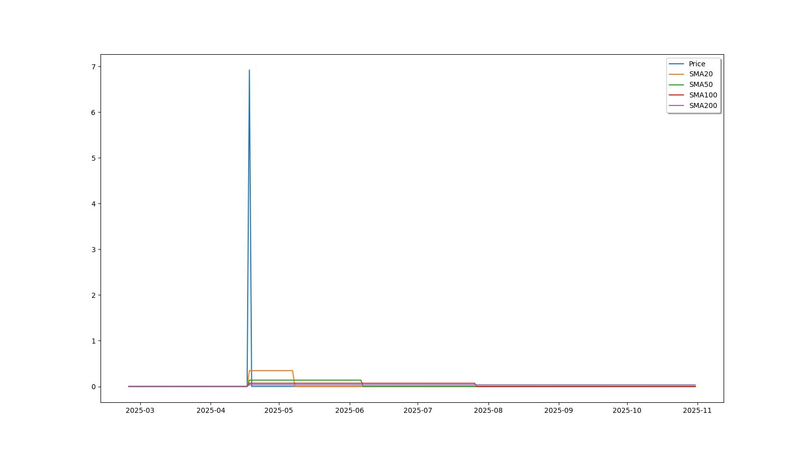 UniX Simple Moving Averages