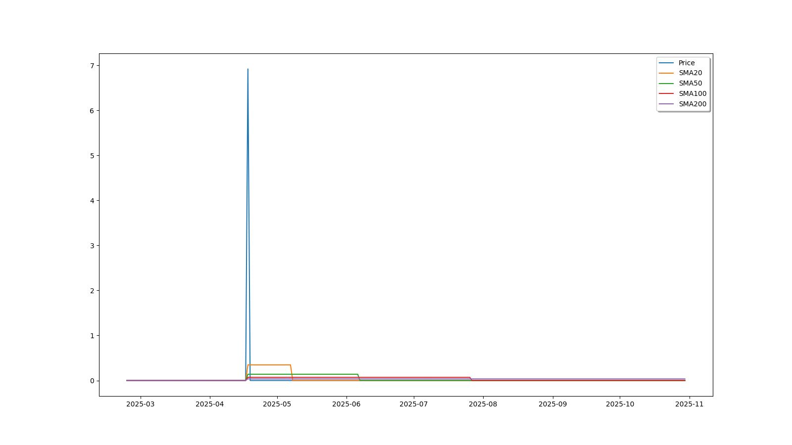 UniX Simple Moving Averages