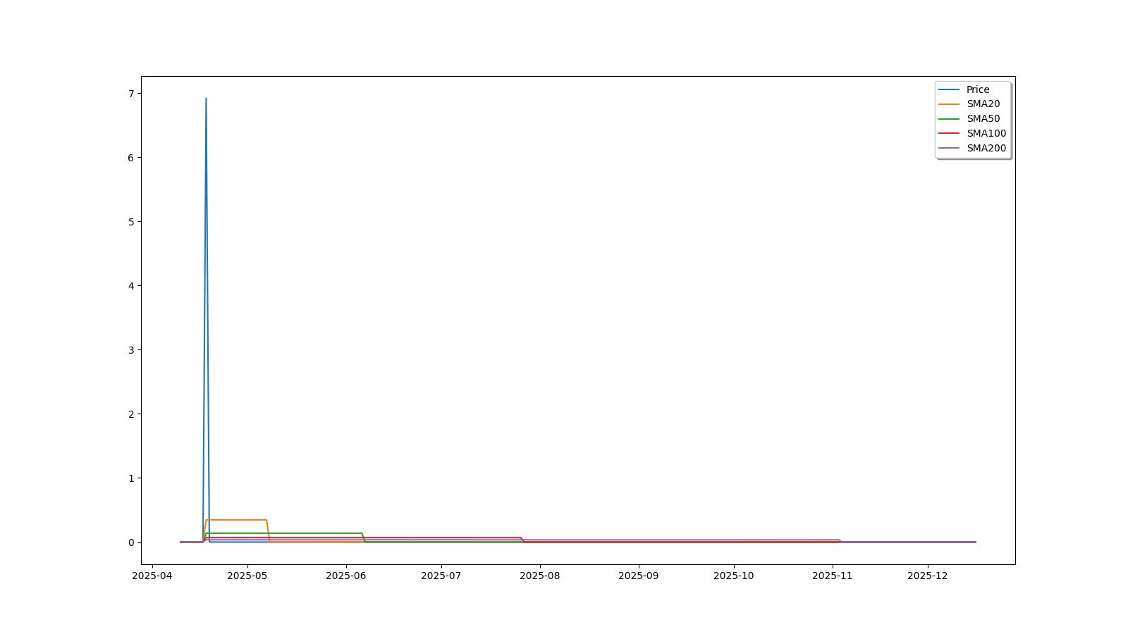 UniX Simple Moving Averages