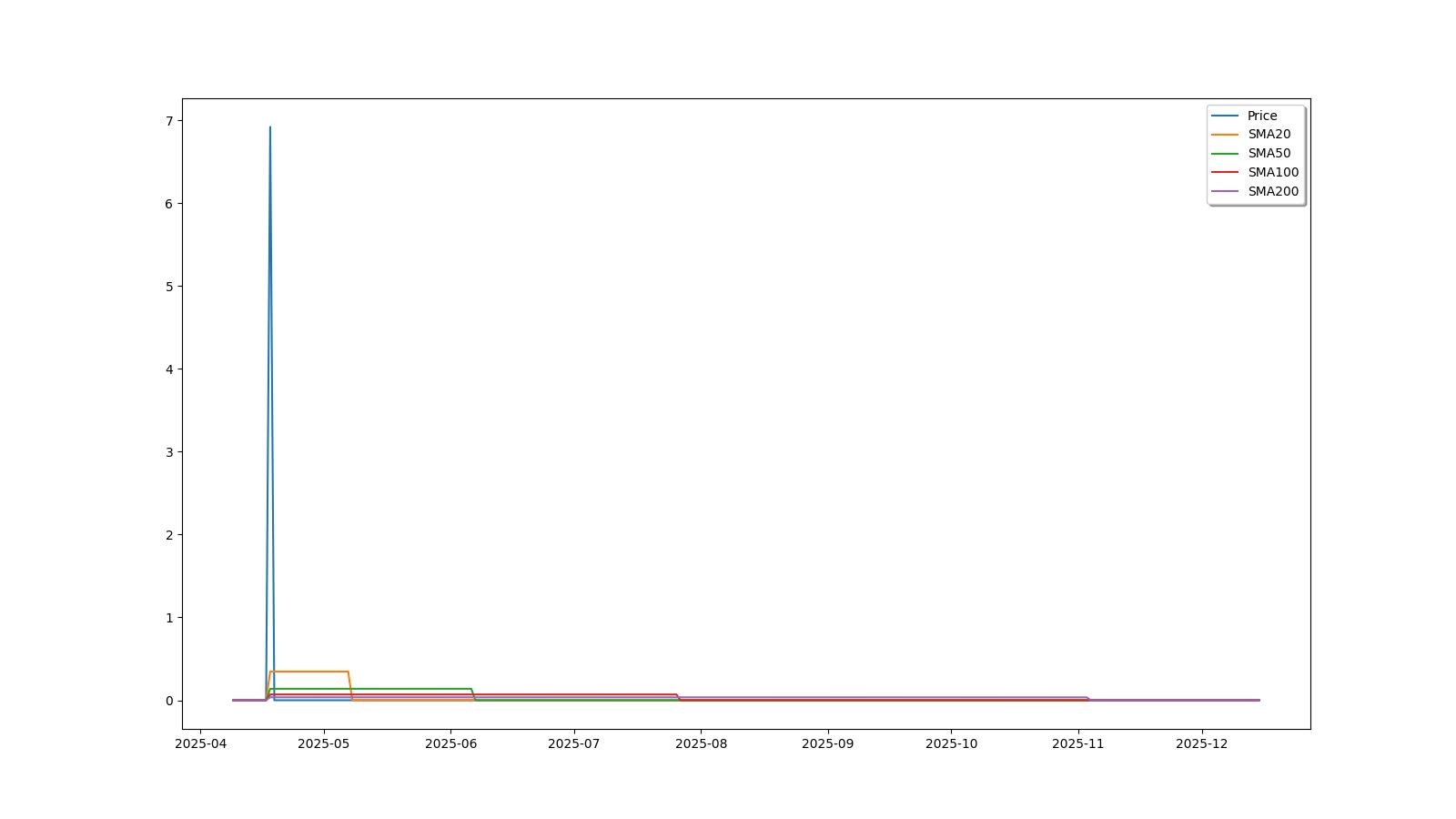 UniX Simple Moving Averages