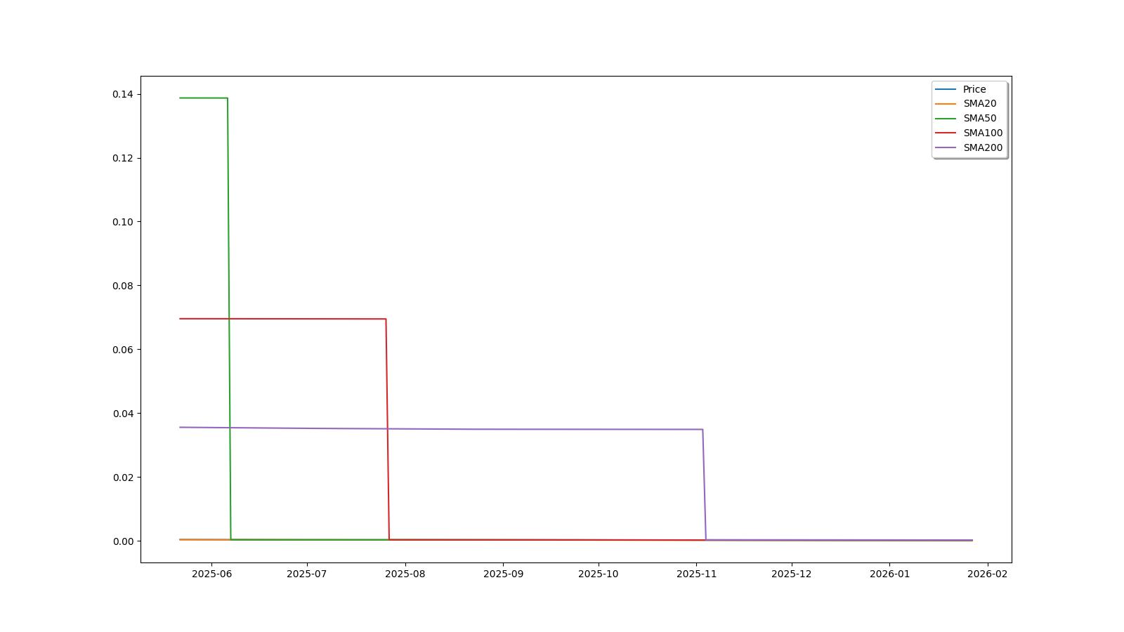 UniX Simple Moving Averages