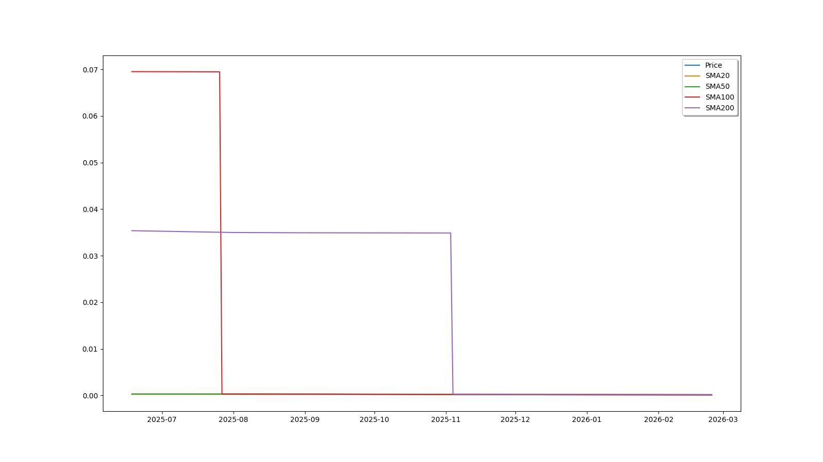 UniX Simple Moving Averages
