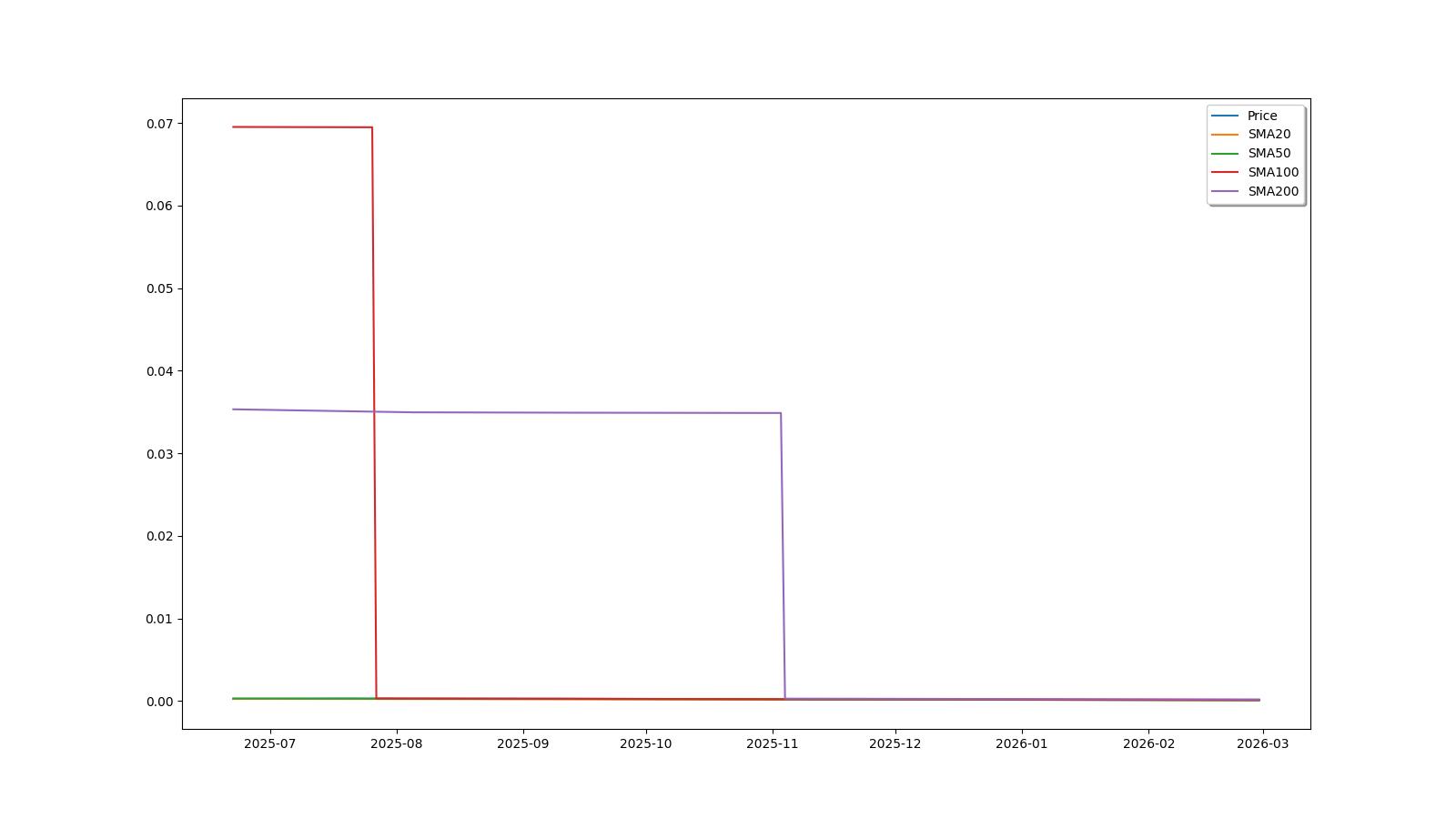 UniX Simple Moving Averages